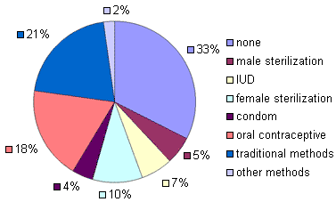 Population growth - Conservation, biodiversity sustainability ...